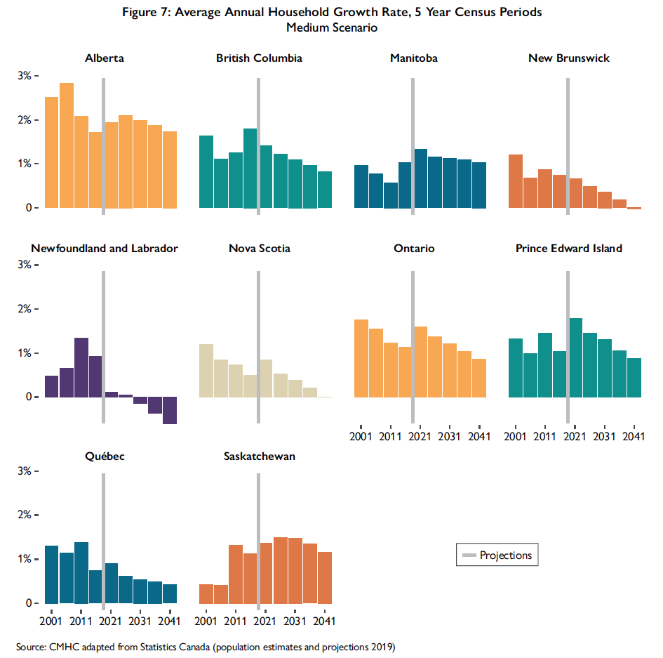 Ontario and BC Projected To Pass Peak Population Growth Soon, Prairies ...