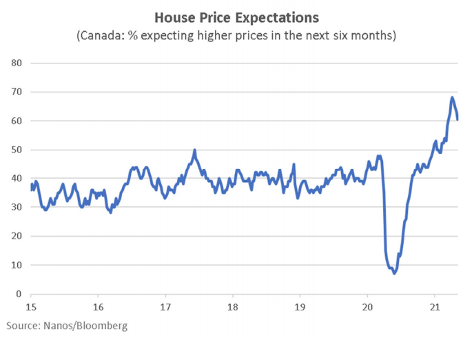 Canadian Home Price Growth Expectation Is Now Past The Peak: BMO ...