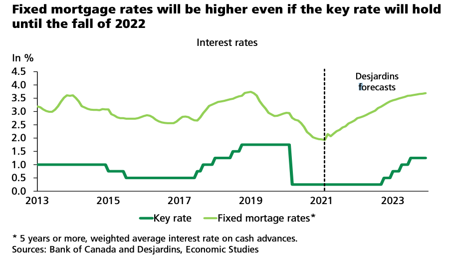 Canadian Mortgage Rates Forecast To Rise Even Before BoC Hike ...