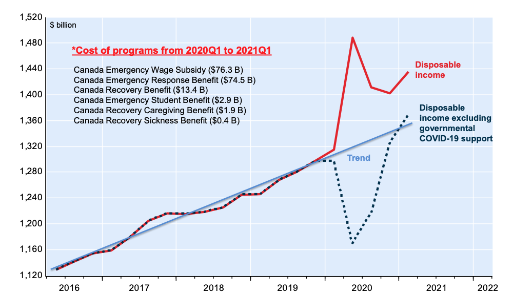 Canadian Economic Cliff At The End of Pandemic Support Is Unlikely ...