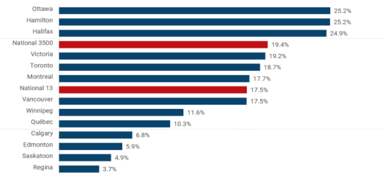 Canadian Real Estate Prices Are Up 19%, Average Price Hits $734,000 In ...