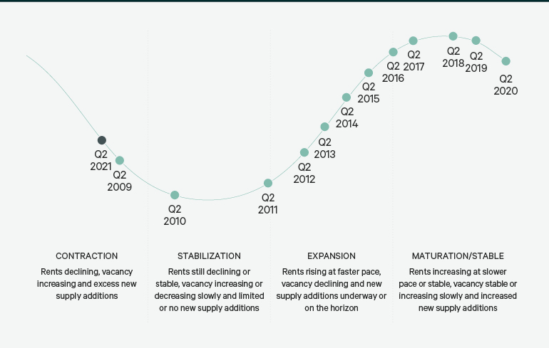 Commercial Real Estate Is Still Contracting In Tech Hubs, Yet To ...